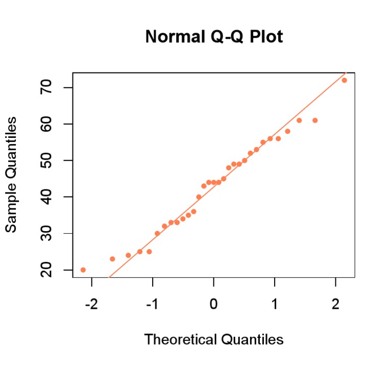 Normal Q-Q Plot: - 2 - 1 0 1 2 Theoretical Quantiles | PDF ...