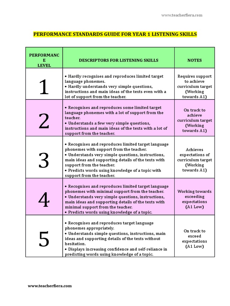 Performance Standards Guides (Y1 & Y2) T.fiera | PDF | Phonics | Curriculum
