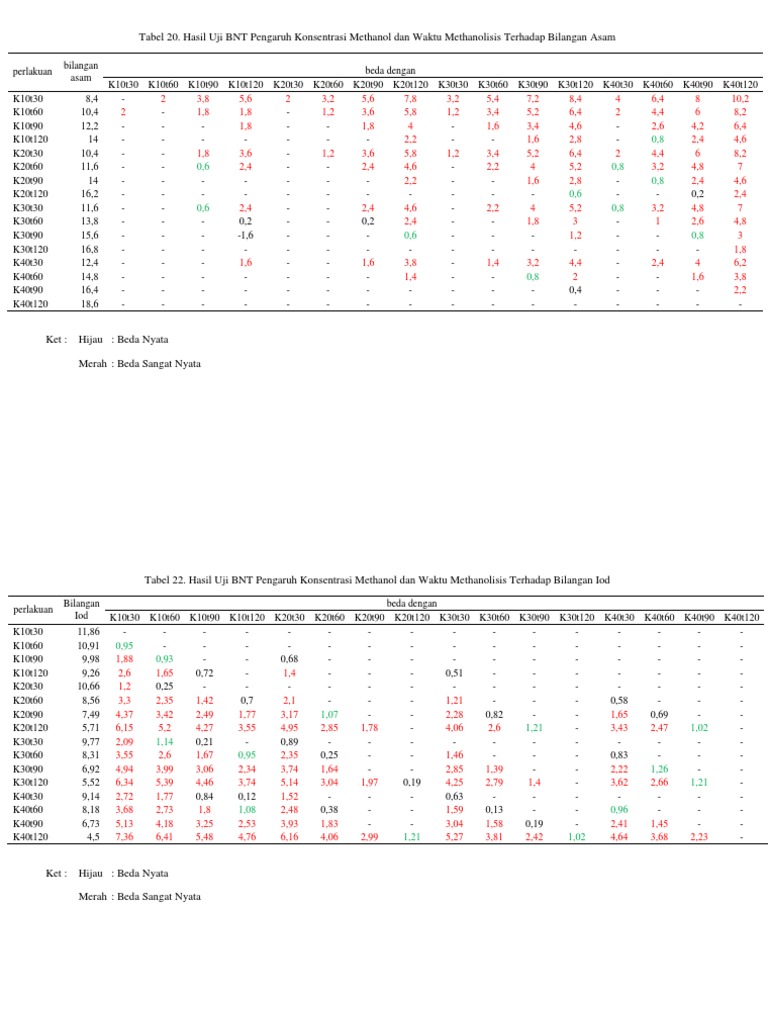 Tabel 20. Hasil Uji BNT Pengaruh Konsentrasi Methanol Dan Waktu Methanolisis Terhadap Bilangan ...