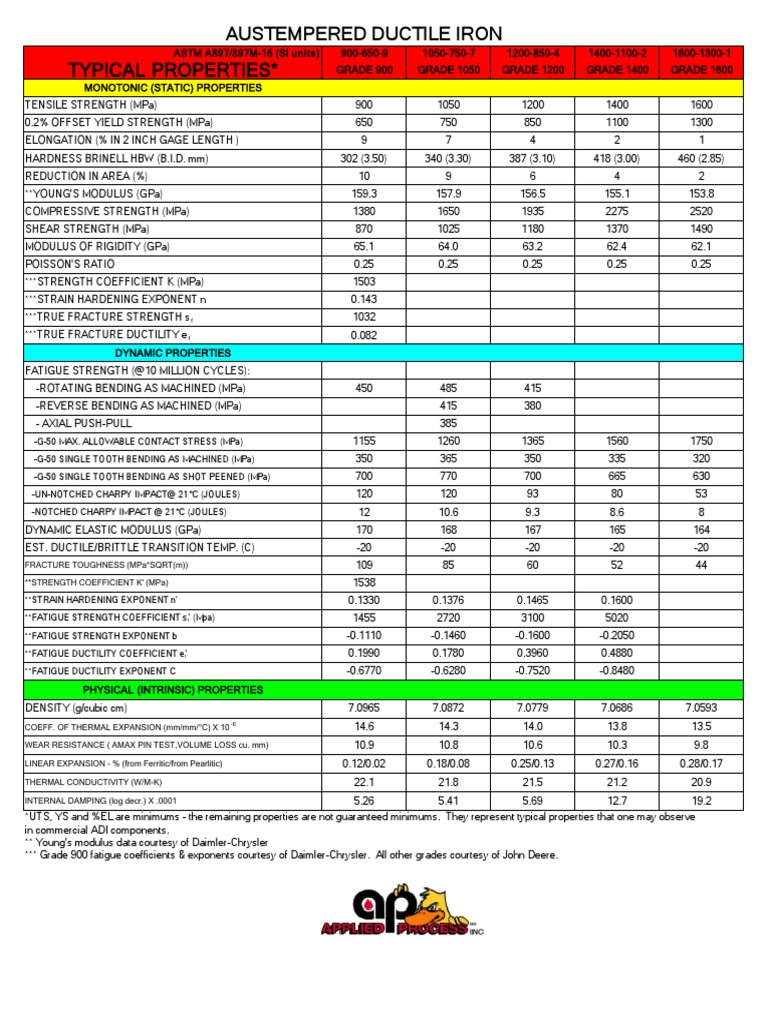 2017-03-30 Typical Properites of ADI Metric Units | PDF