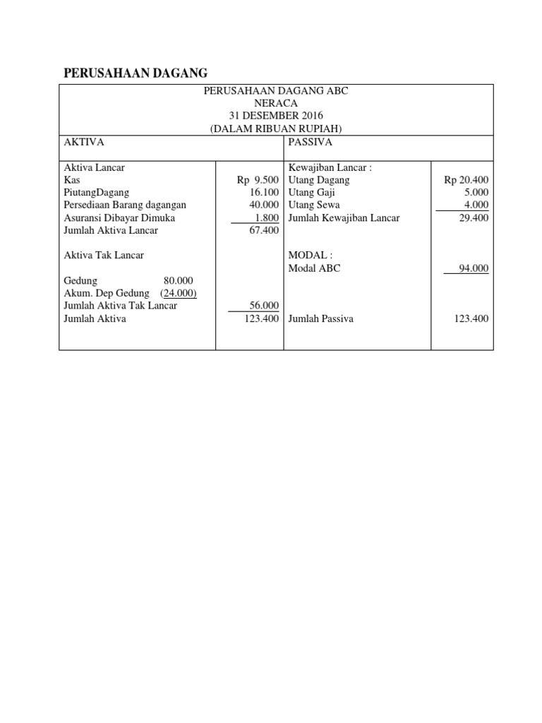 Lap - Keu Perusahaan Dagang ABC | PDF