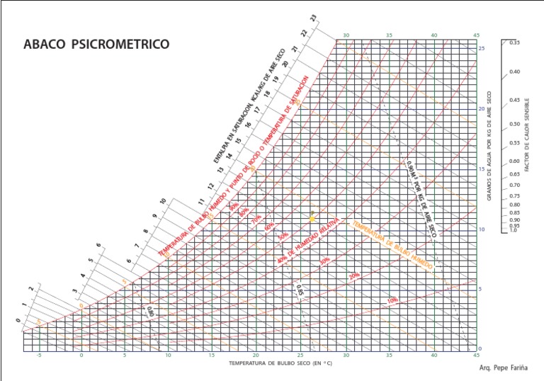 Abaco Psicrometrico Final | PDF