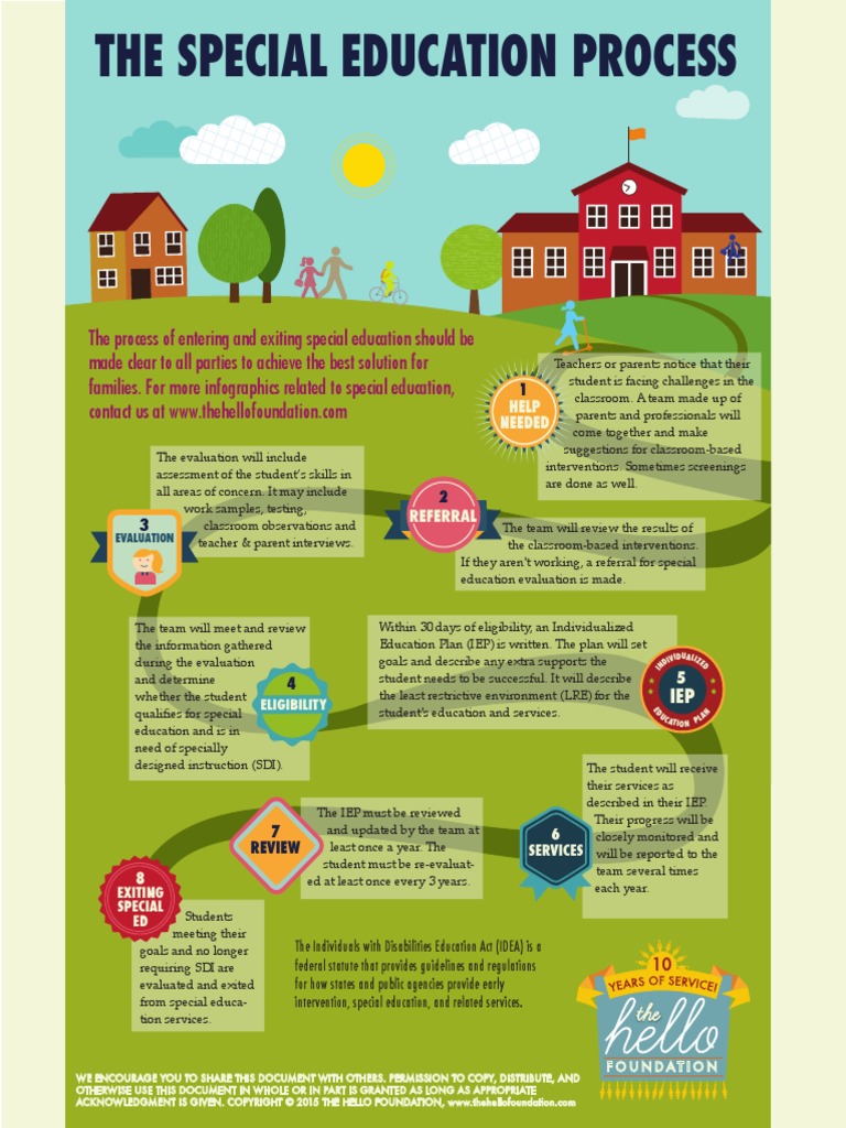 Special Education Process | PDF | Alternative Education ...