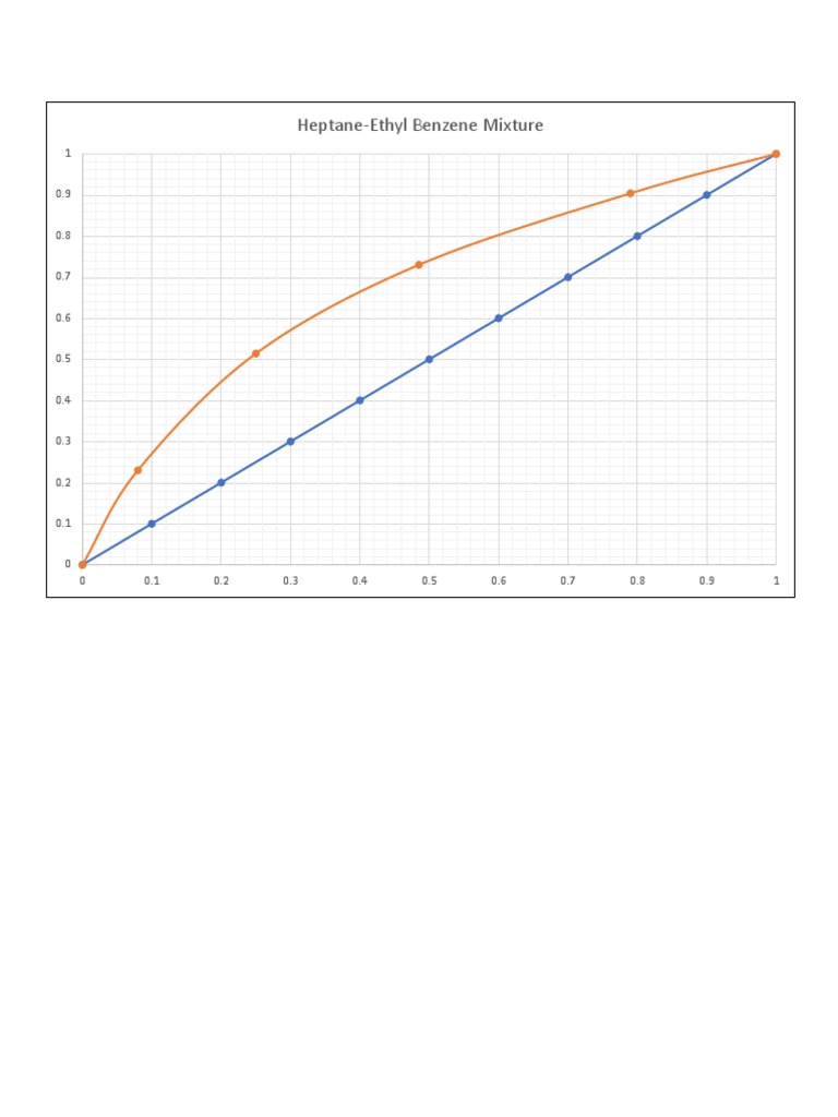Heptane-Ethyl Benzene Xy Diagram | PDF