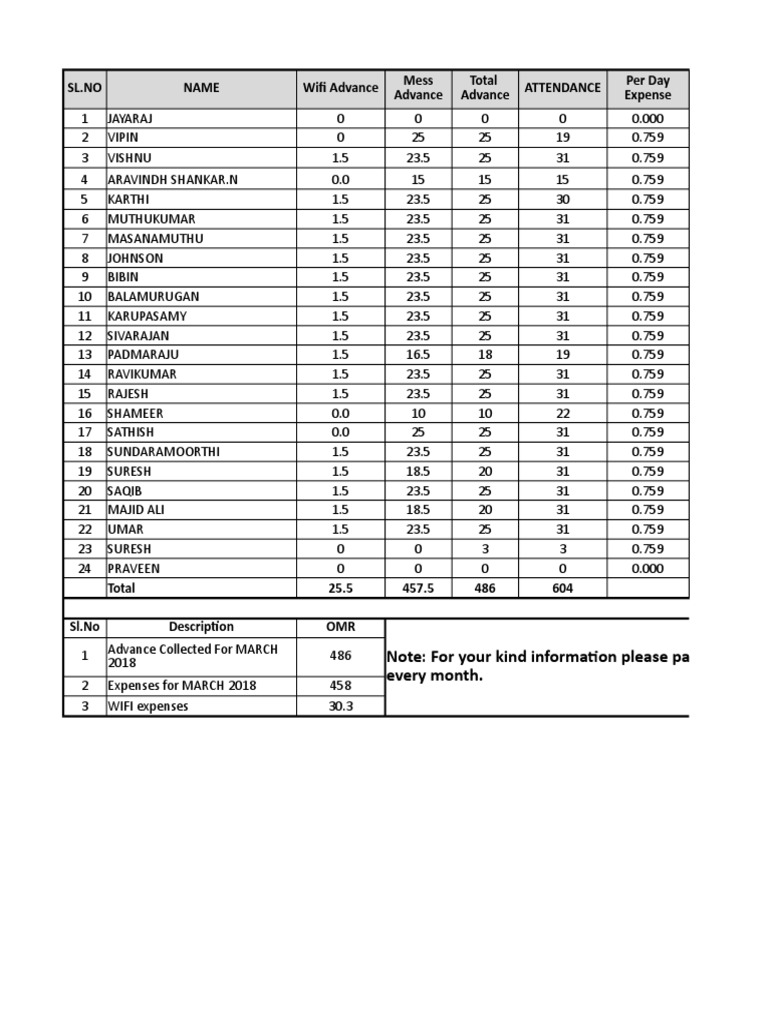 SL - No Name Wifi Advance Attendance Mess Advance Total Advance Per Day ...