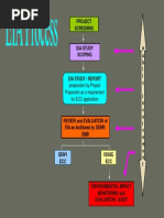 Rfi Flow Chart | PDF | Business