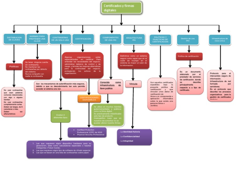 Mapa Conceptual | PDF | Contraseña | La seguridad informática