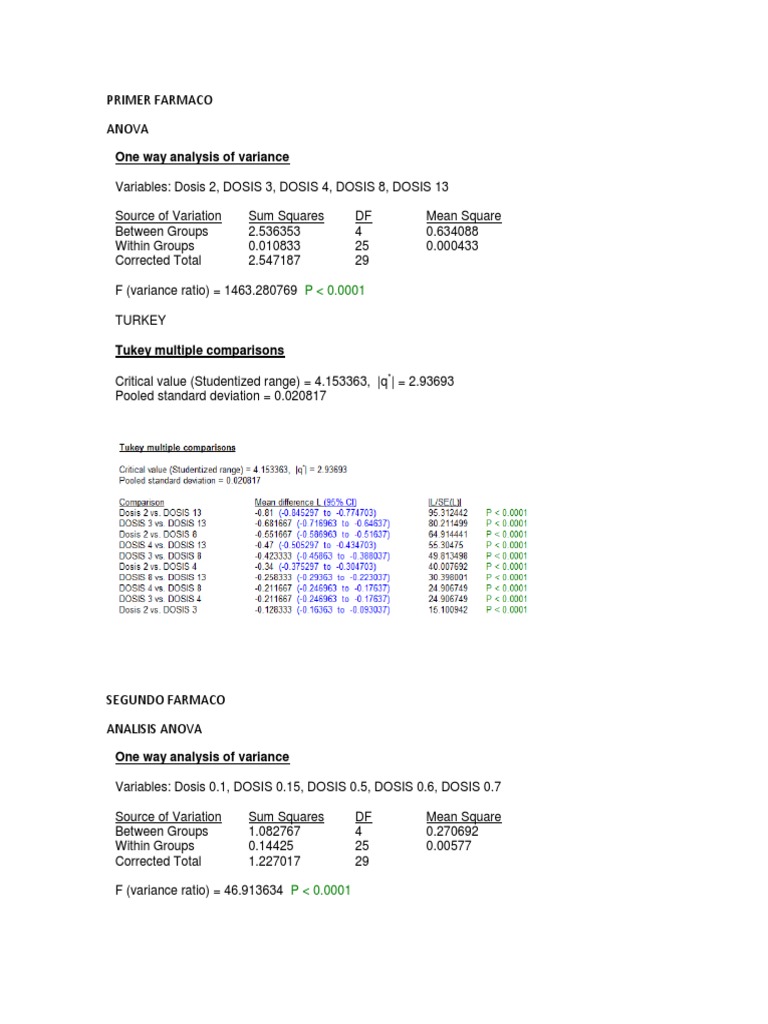 Primer Farmaco Anova: One Way Analysis of Variance | PDF