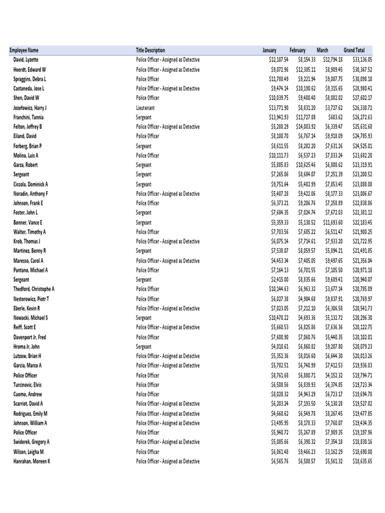 2018 Chicago Police Department Overtime Through March | PDF | National ...