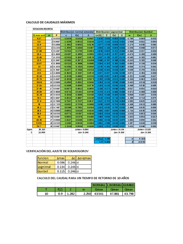 Calculo de Caudales Máximos | Modelo conceptual | Física y matemáticas