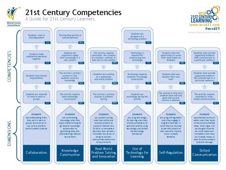 21st Century Competencies - A Guide To Planning Instruction For 21st ...