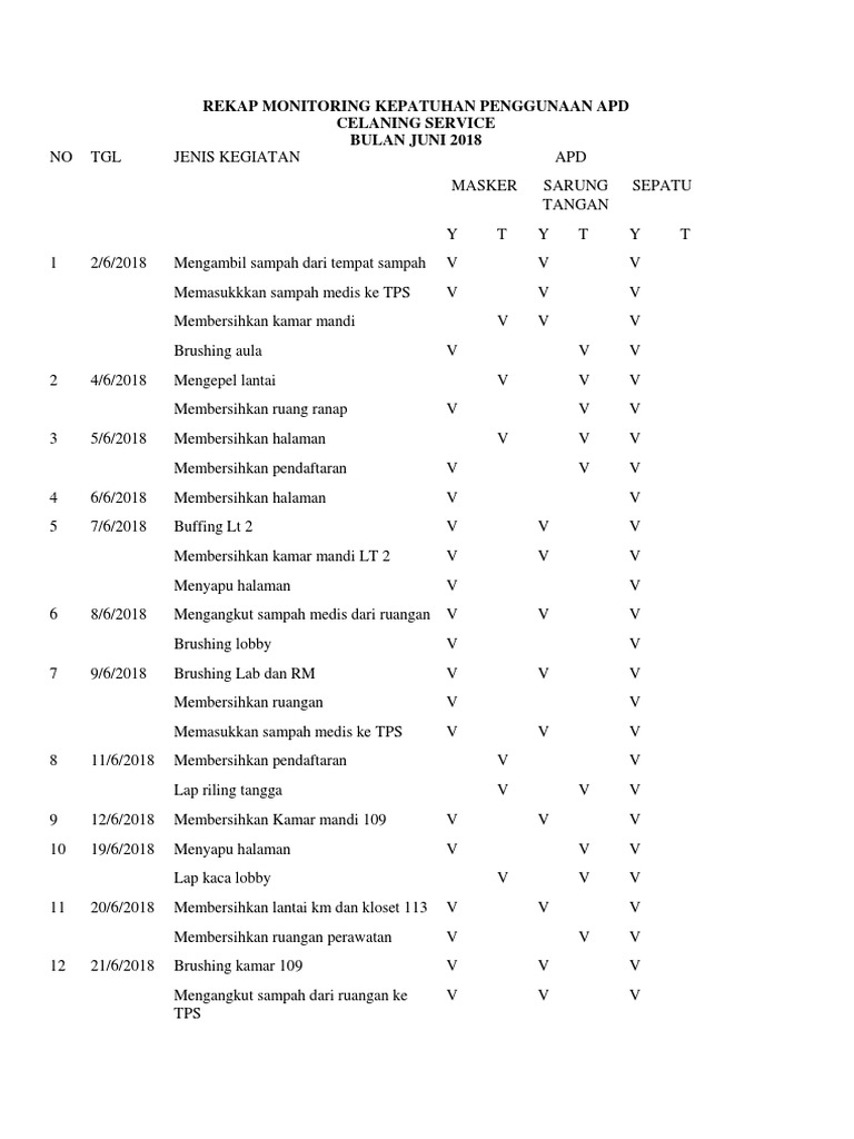 Rekap Monitoring Kepatuhan Penggunaan Apd Juni 2018 | PDF