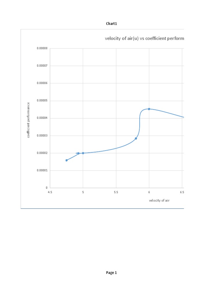 Air Velocity vs. Coefficient Performance Chart | PDF