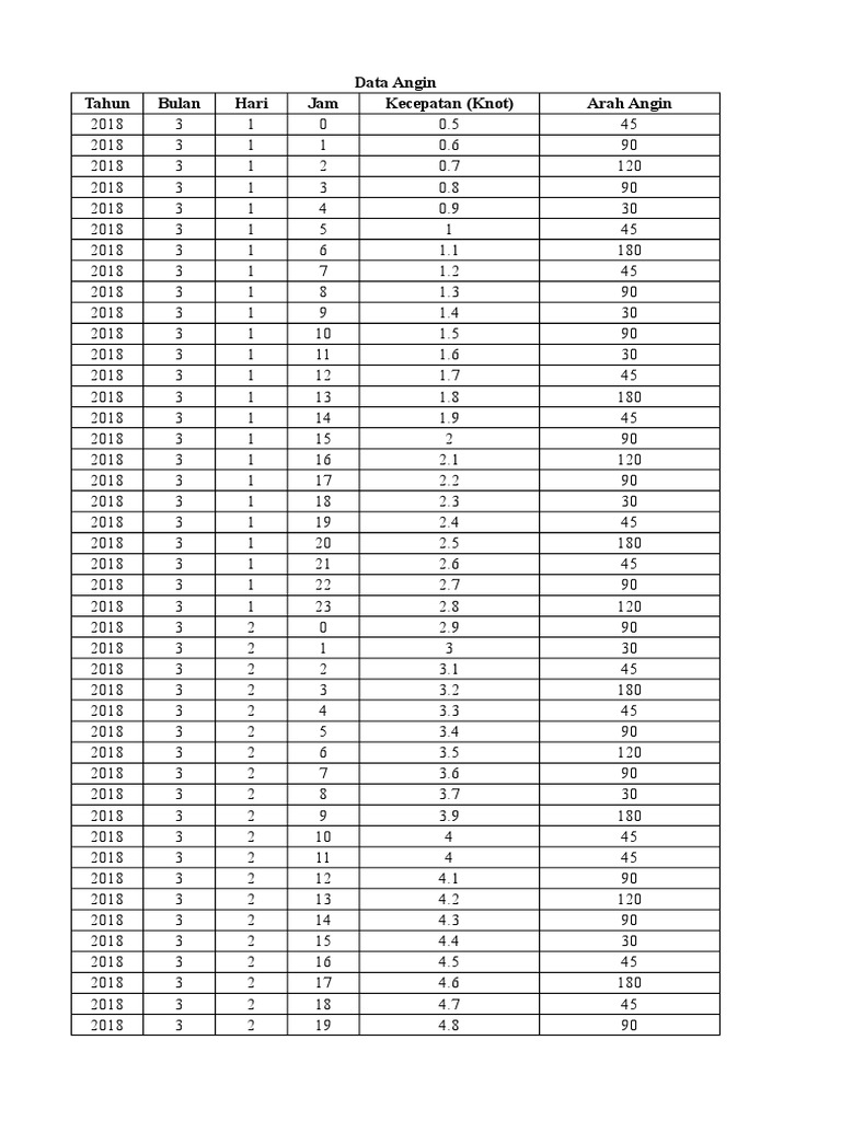 Data Angin Tahun Bulan Hari Jam Kecepatan (Knot) Arah Angin | PDF