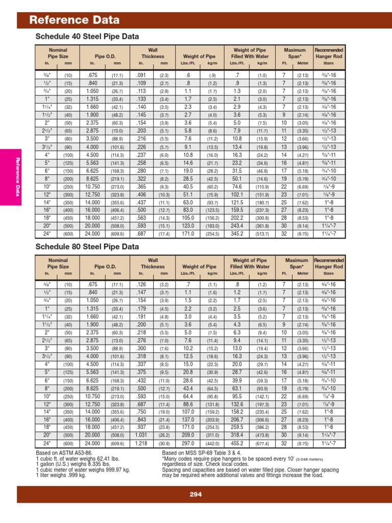 Pipe Reference Data | PDF | Pipe (Fluid Conveyance) | Foot (Unit)