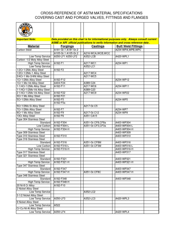 ASTM Materials Cross Reference Chart PDF | PDF