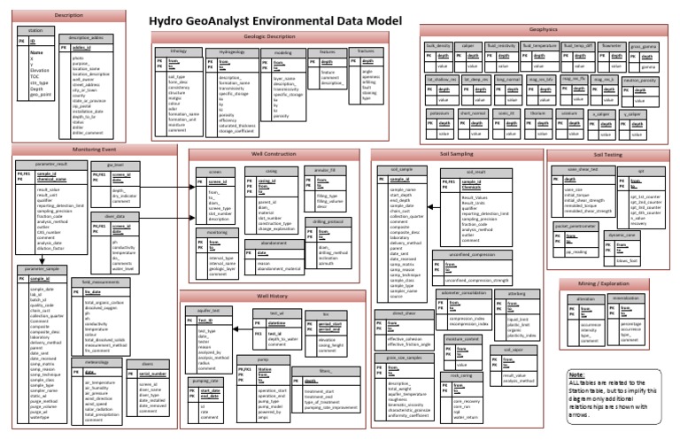 HGA Data Model Diagrams | PDF | Geology | Nature