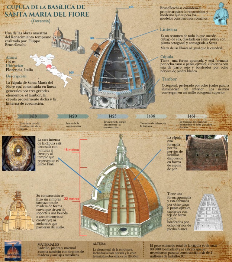 Ejemplo Representativo Cupula de Santa Maria Del Fiore | Hazme ...