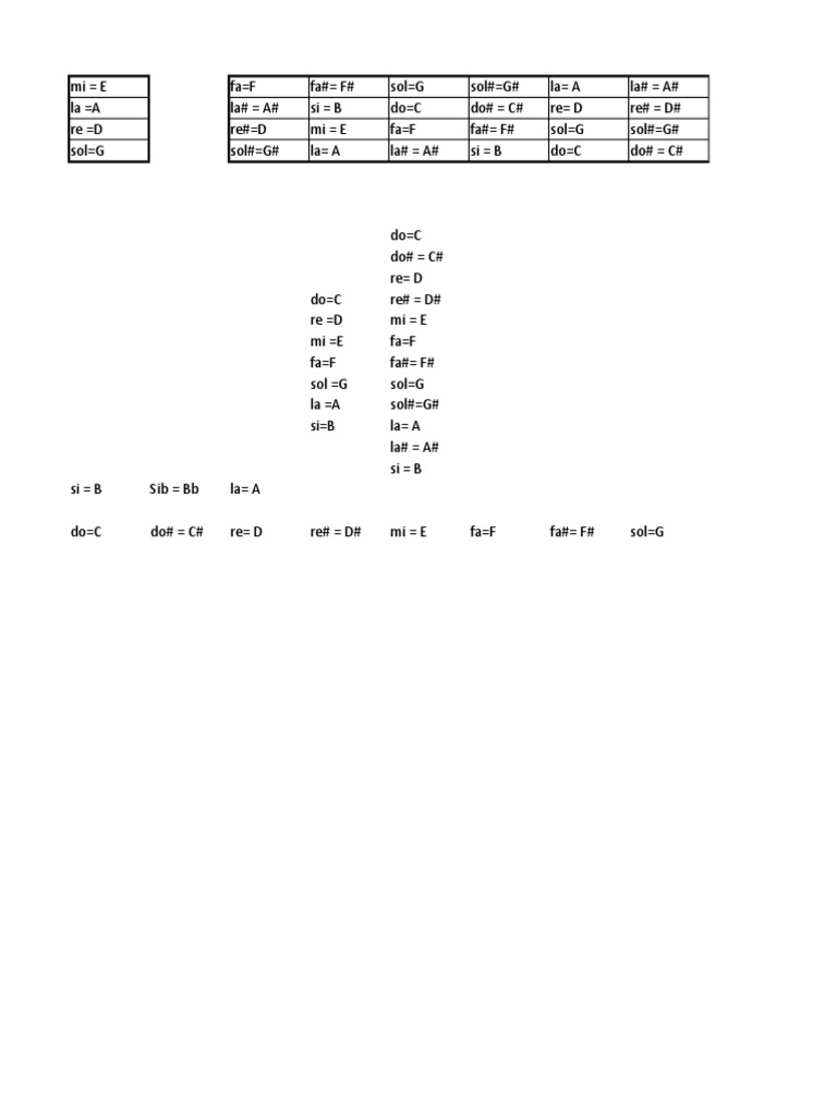 Notación Musical: Notas y Acordes | PDF