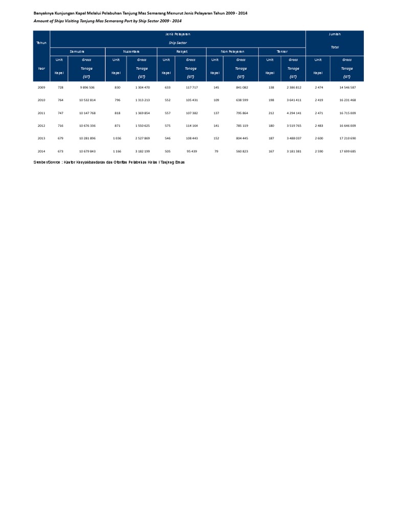 Amount of Ships Visiting Tanjung Mas Semarang Port by Ship Sector 2009 ...