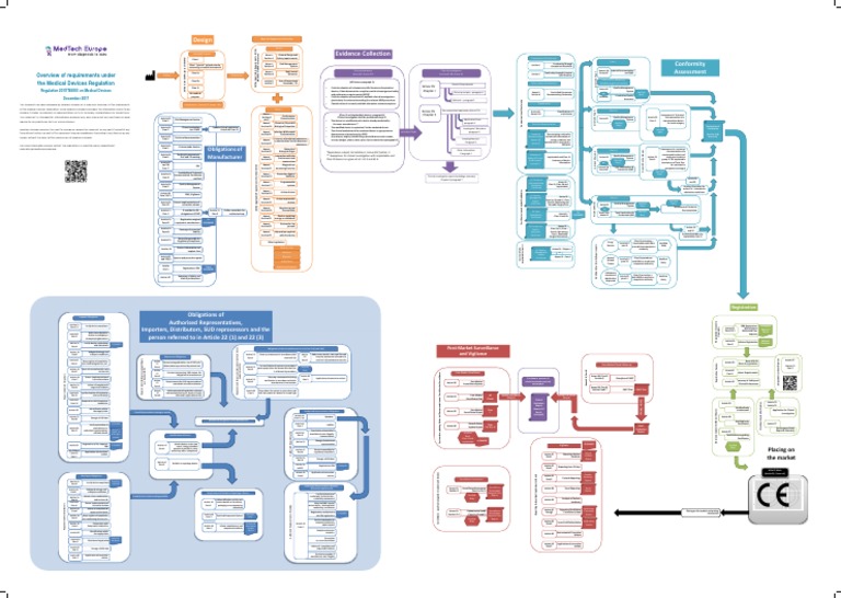 MDR Flowchart Dec2017 | Medical Device | Business