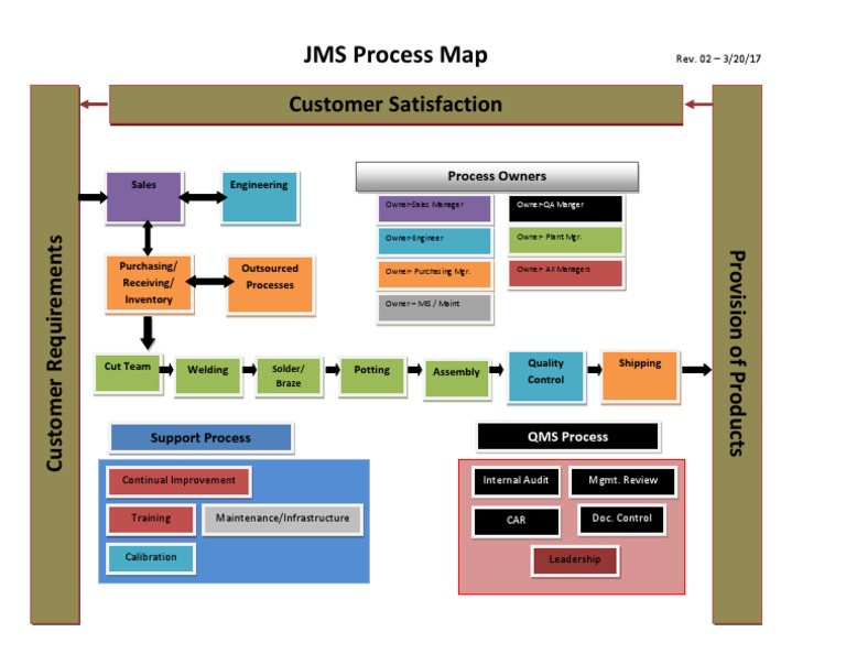 JMS Process Map: Customer Satisfaction | PDF