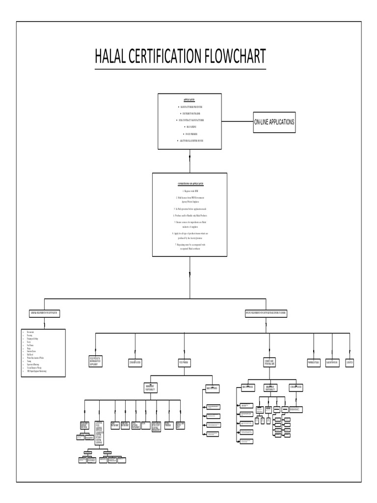 Halal Certification Flowchart | PDF | Slaughterhouse | Restaurants
