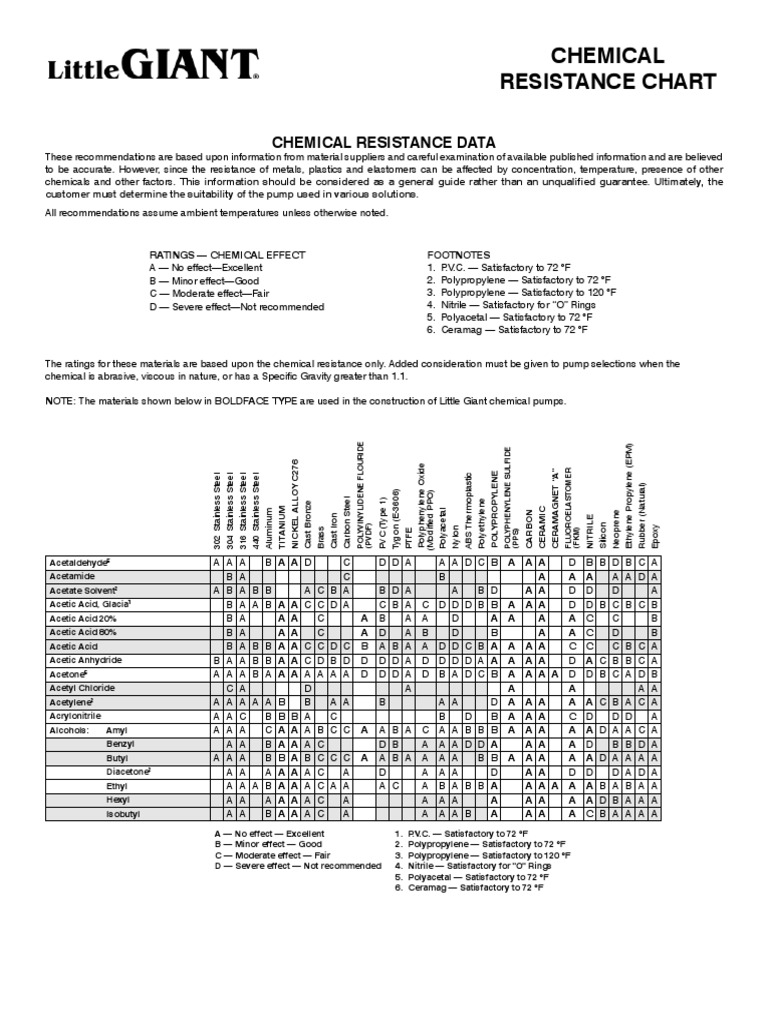 Chemical Res Chart 09 12bombalittlegiant | PDF | Ammonia | Steel
