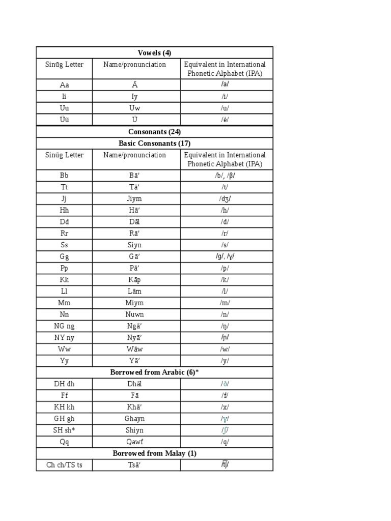 Tausug Alphabet and Pronunciation Guide | PDF | Foreign Language Studies