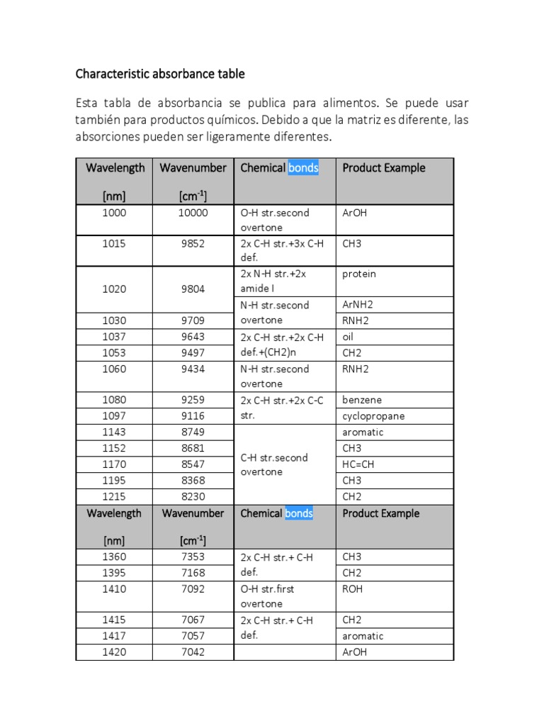 Tabla Característica de Absorbancia. | PDF