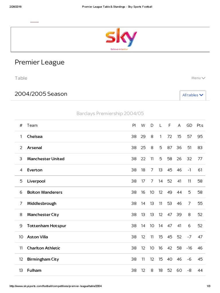 Premier League Table & Standings 2004-05 | PDF | Premier League ...