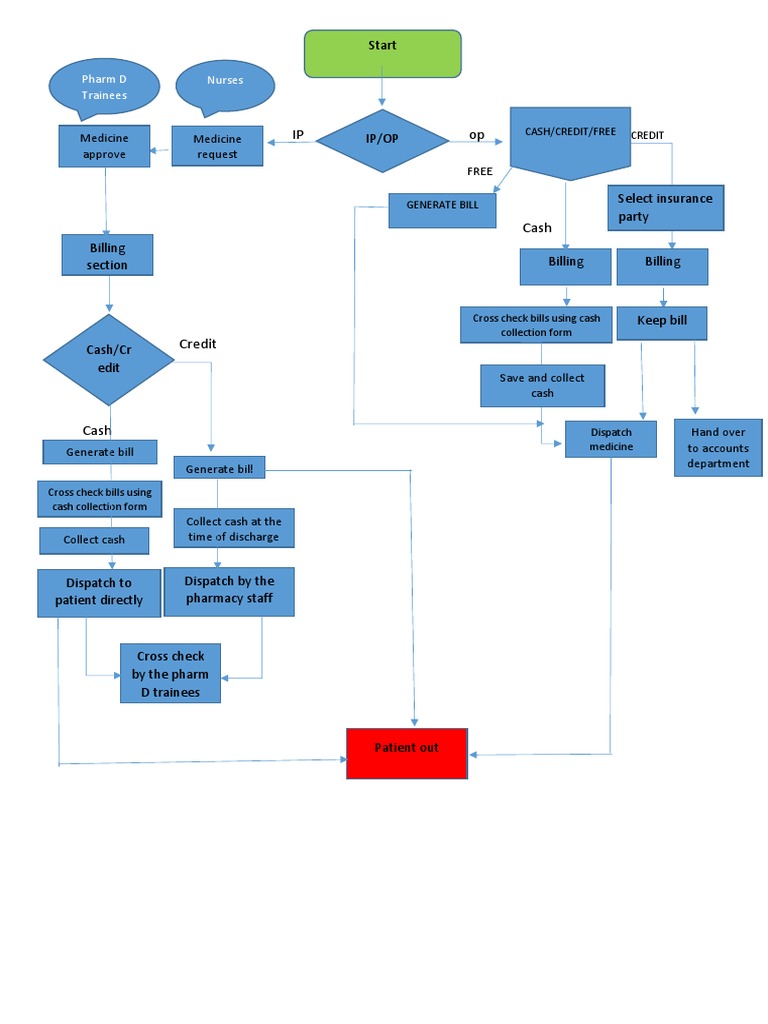 Flow Chart | PDF | Cheque | Debits And Credits