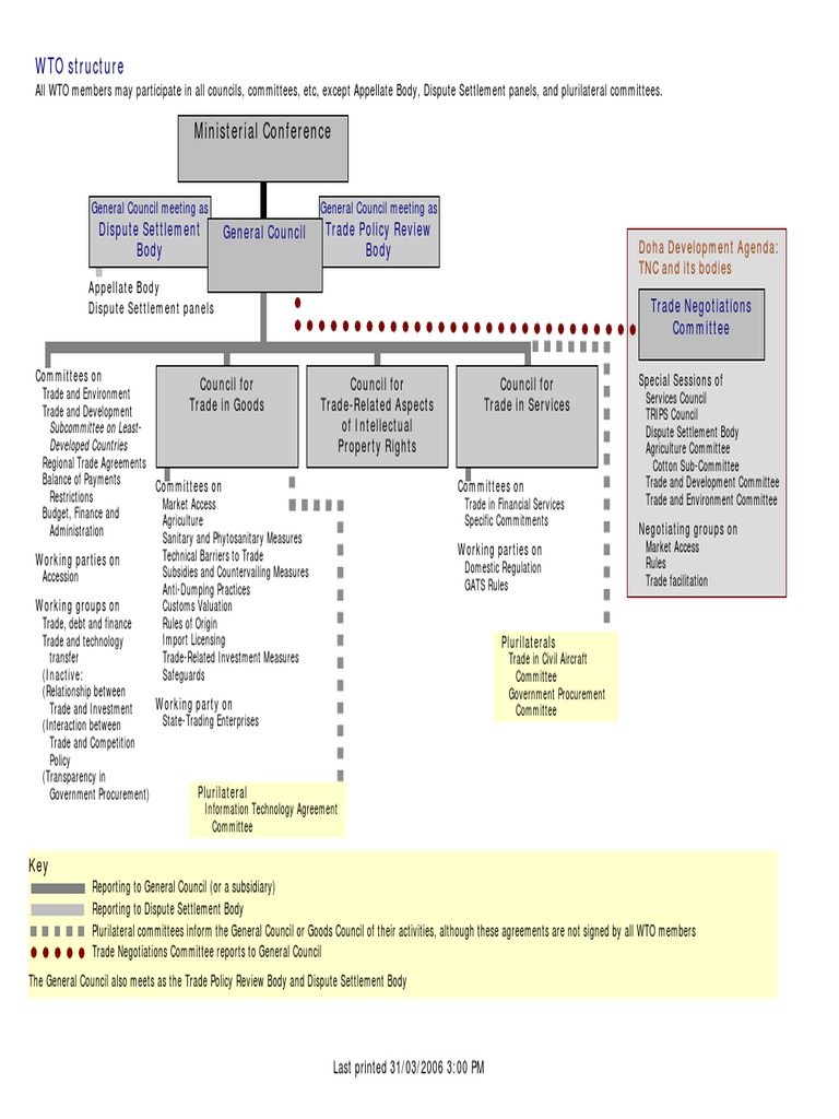 WTO Organ Structure | PDF | World Trade Organization | Economies