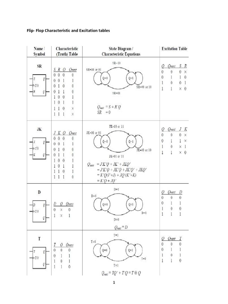 Flip-Flop Characteristic and Excitation Tables | PDF