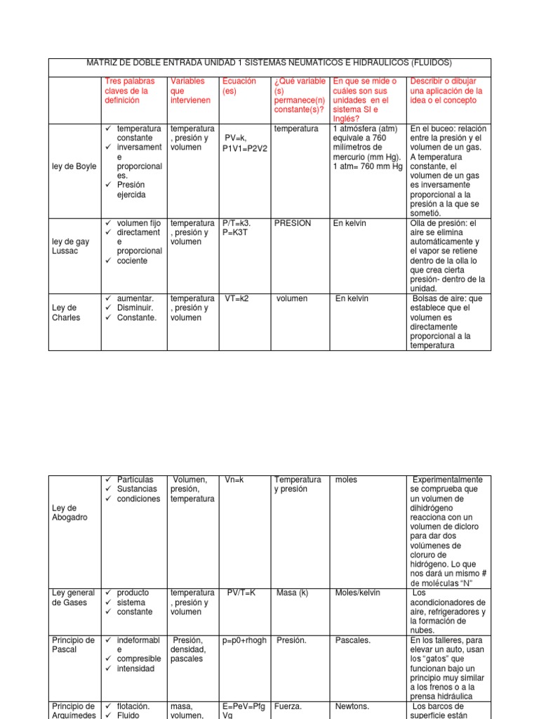 Matriz de Doble Entrada Unidad 1 Sistemas Neumáticos e Hidráulicos ...