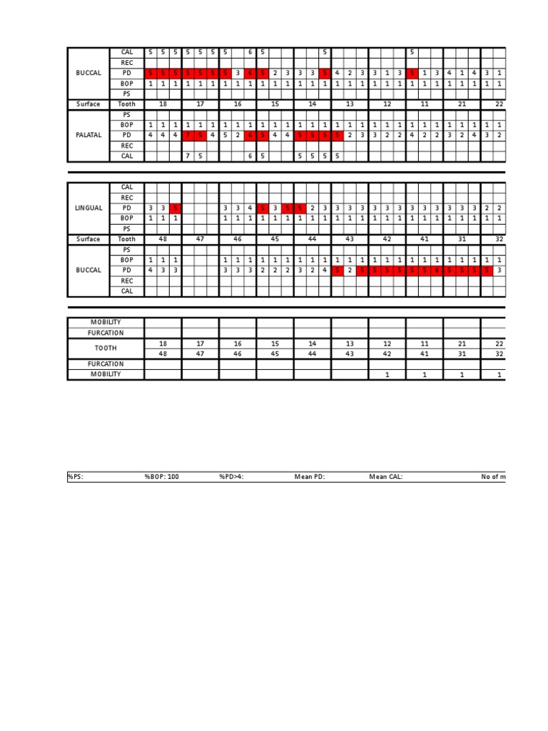 Periodontal Chart Documenting Probing Depths, Bleeding, Calculus, and ...