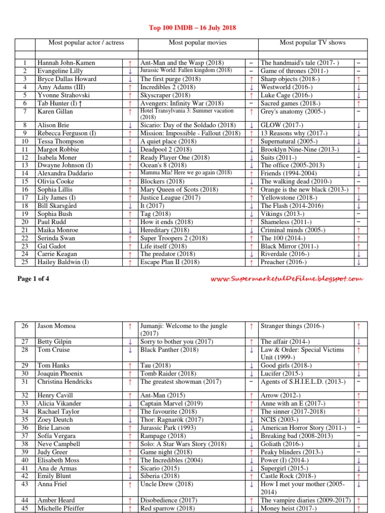 Top 100 IMDB Rankings July 2018 | PDF | Leisure