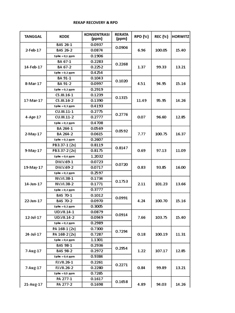 Rekap Recovery RPD | PDF | Academic Degree | Qualifications