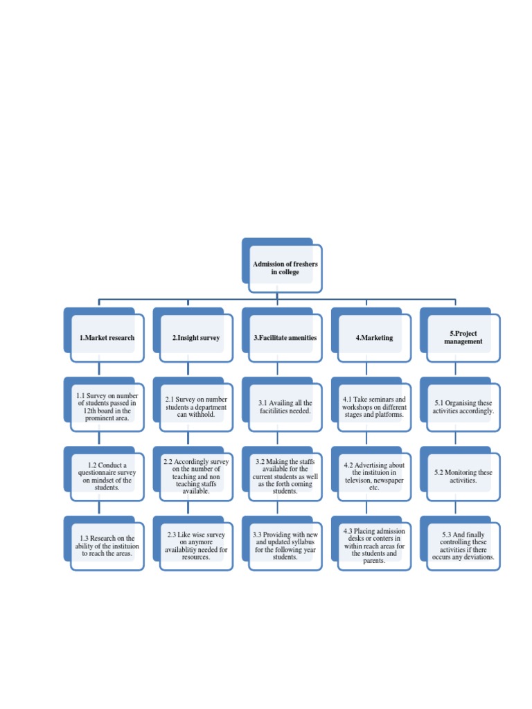 Work Breakdown Structure | PDF | Marketing | Behavior Modification