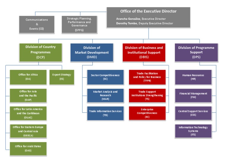 ITC Organizational Structure Overview | PDF | Economies | Business