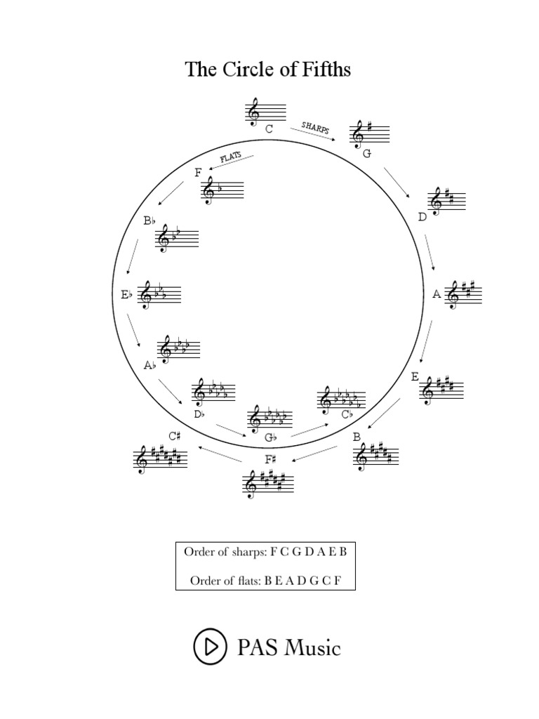 The Circle of Fifths: & & # ## & B & BB & BBB & BBBB & BBBBB & BBBBBB ...