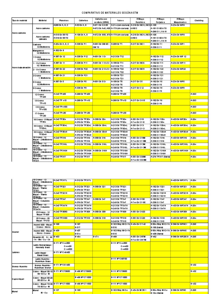 TABLA ASTM Designación de Materiales | Átomos | Metales de transición