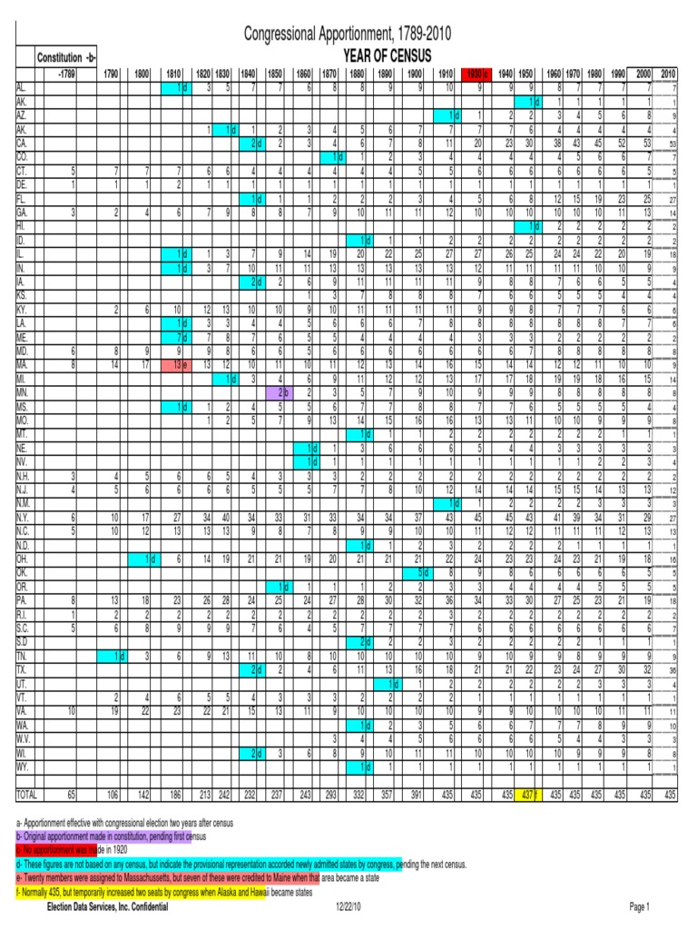 Congressional Apportionment, 1789-2010: Year of Census | PDF ...