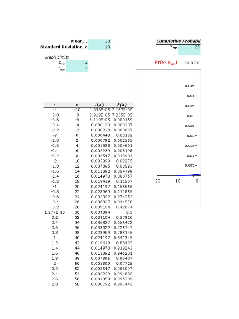 Mean, M Standard Deviation, S X: Graph Limits | PDF | Normal ...