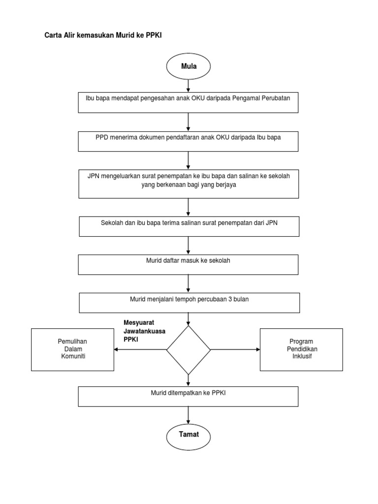 Carta Alir Kemasukan Murid Ke PPKI | PDF