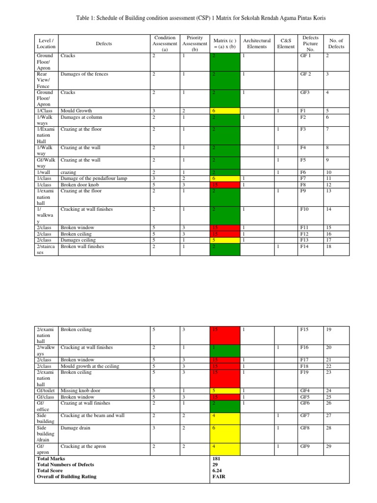 Table 1: Schedule of Building Condition Assessment (CSP) 1 Matrix For ...