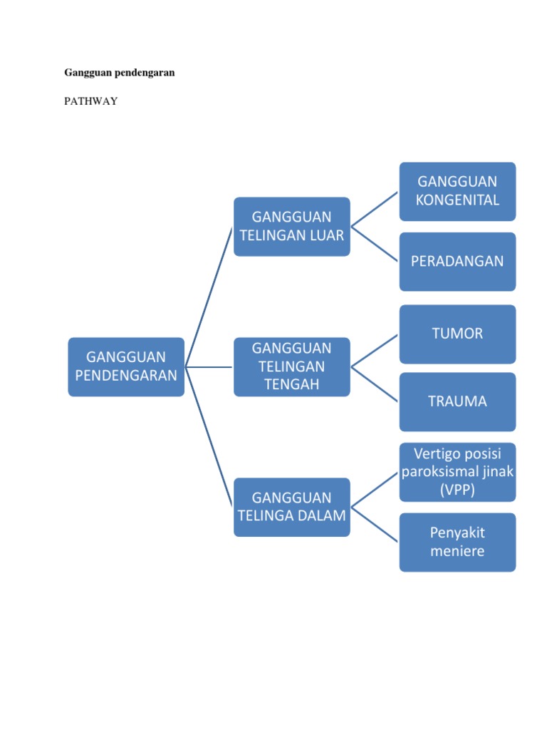 Gangguan Pendengaran PATHWAY | PDF