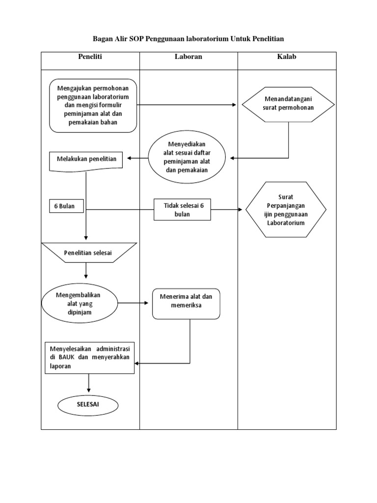 Bagan Alir SOP Penggunaan Laboratorium Untuk Penelitian | PDF