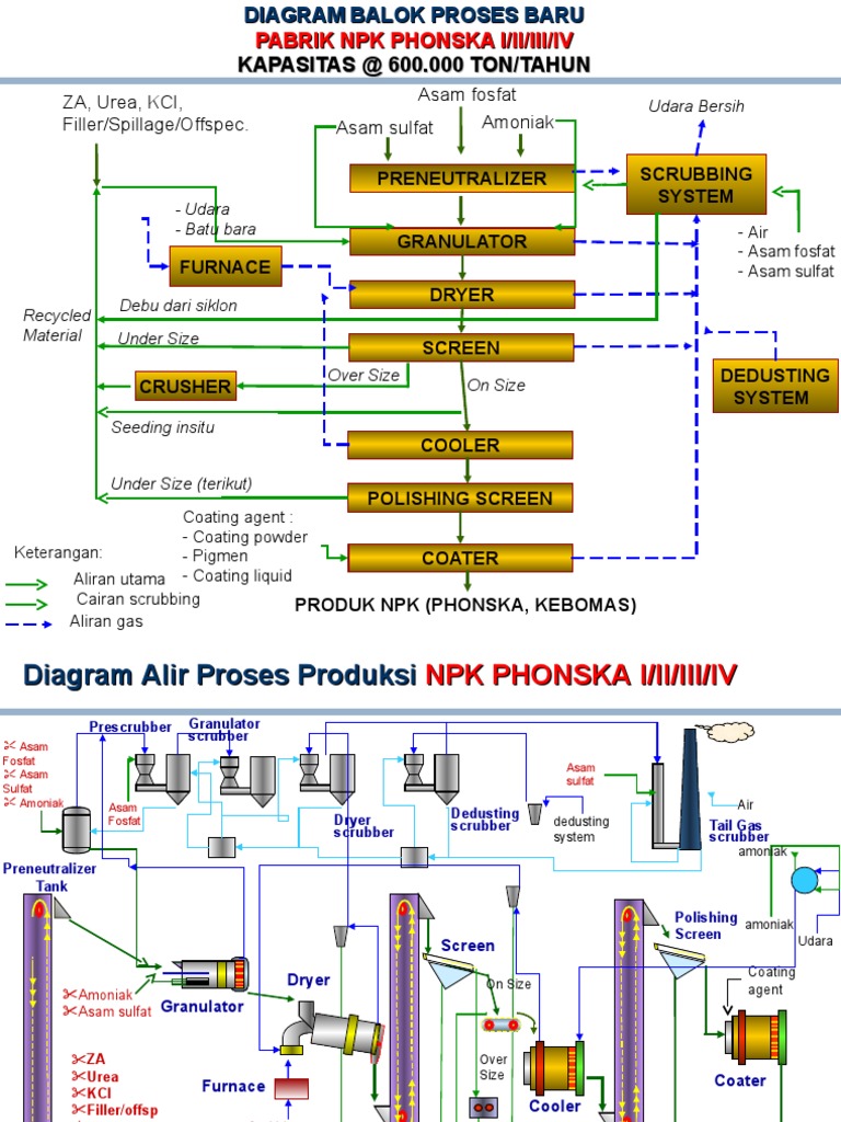 Dokumen - Tips Flow Chart Pemmbuatan Pupuk Phonska NPK ZK Di Pabrik II ...
