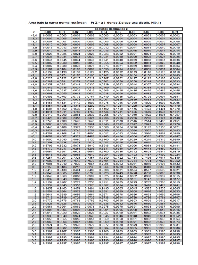 Clase 5 Distribución Normal - TABLA Z | PDF